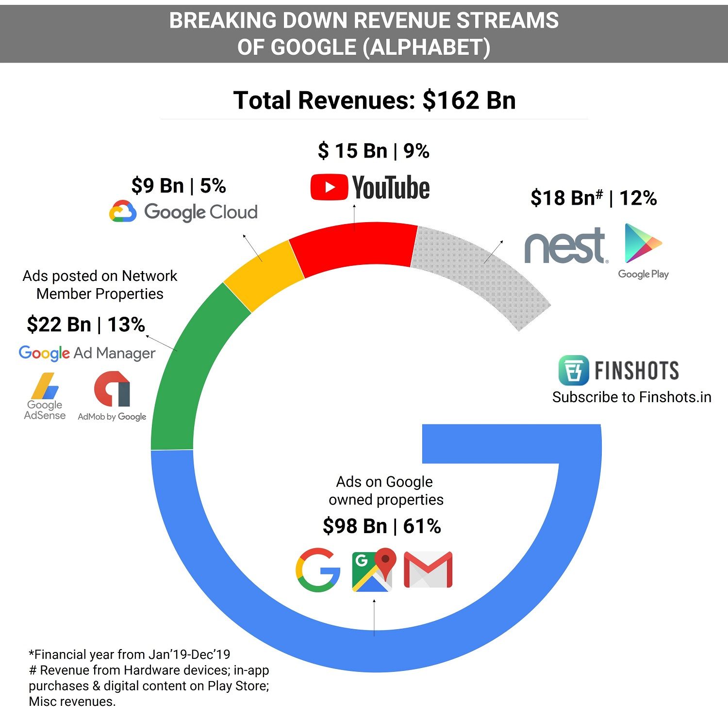 Alphabet Inc Breakdown
